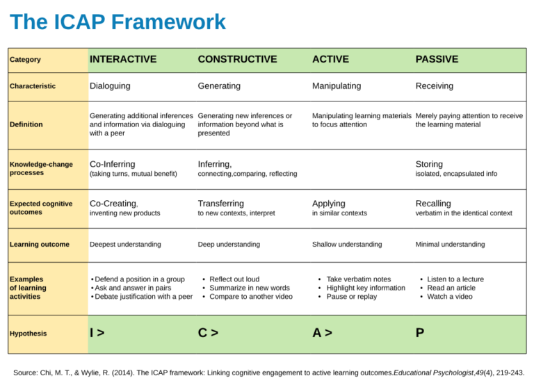 Klassifizierung von Lernaktivitäten – iPad Lernaktivitäten